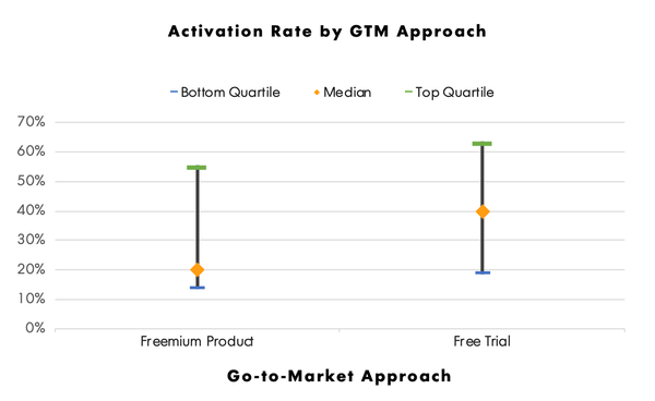 How to improve user activation